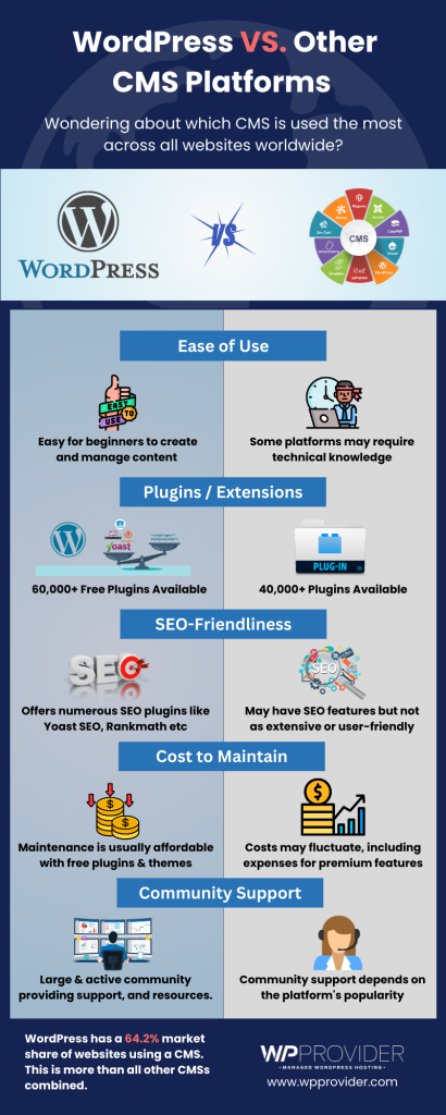 WordPress vs Other CMS: Which One is Right for You? | WP Provider WordPress vs Other CMS: Which One is Right for You? | WP Provider